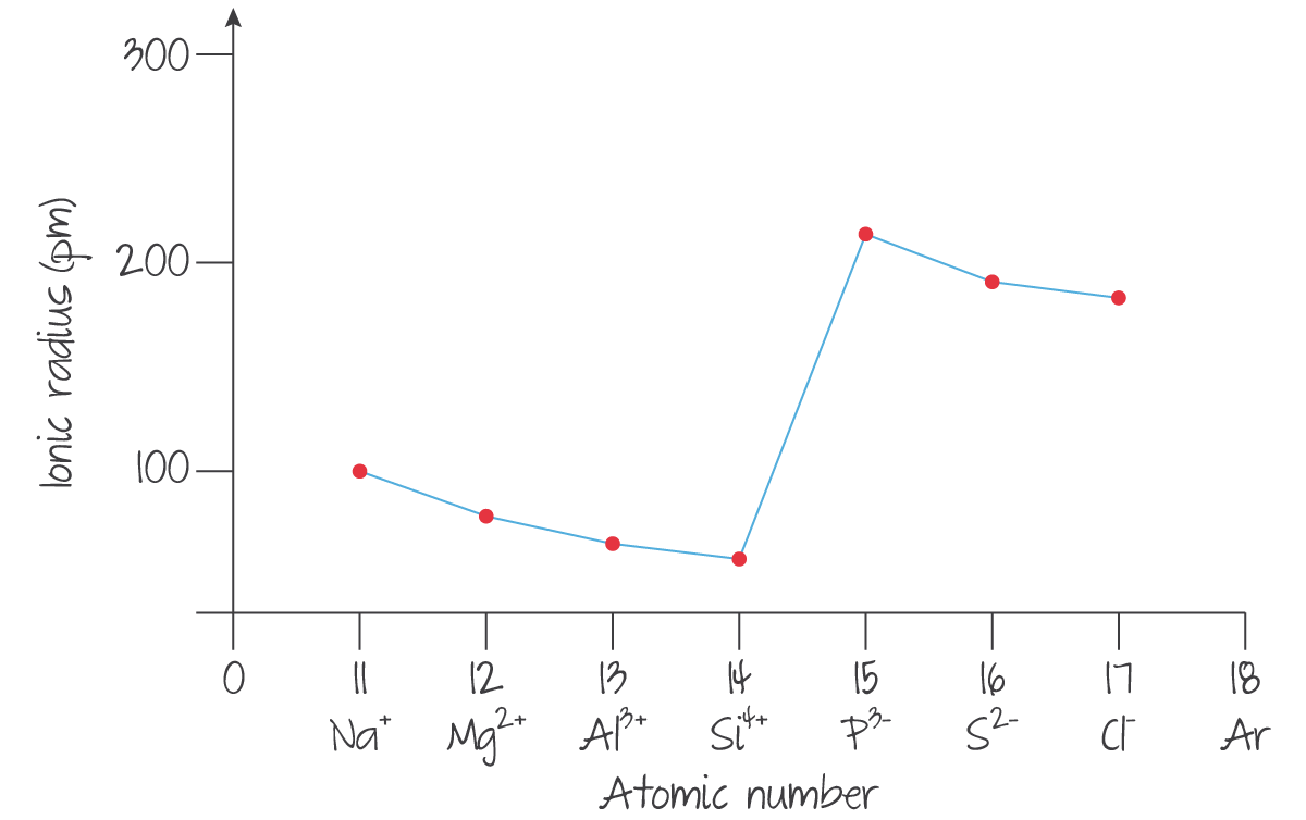 Increasing Ionic Radius Periodic Table Periodic Table Timeline Increasing Ionic Radius Periodic Table Periodic Table Timeline